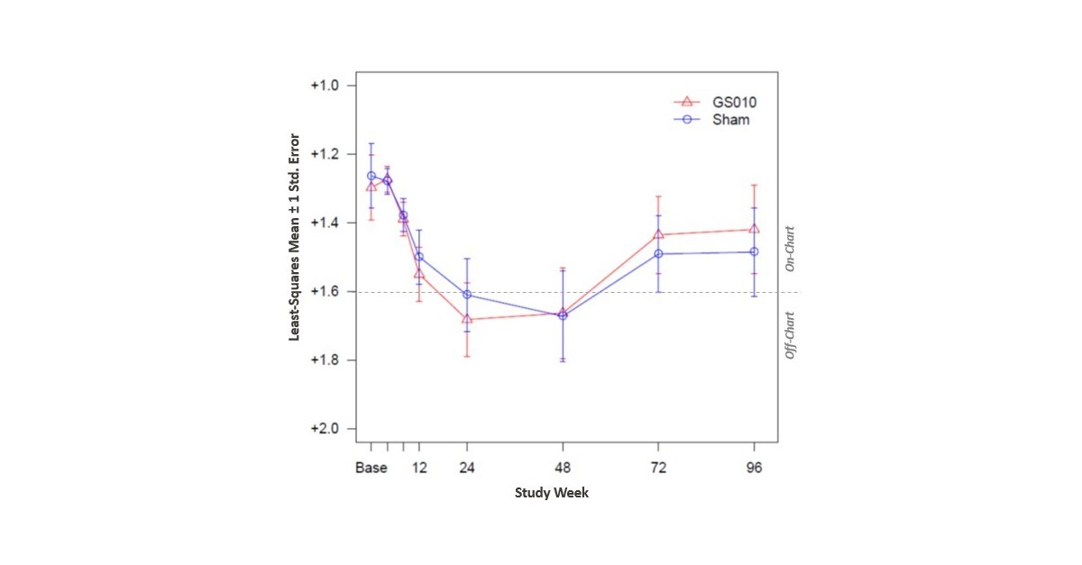 GenSight Biologics Reports Sustained Efficacy and Safety at 96 Weeks in ...