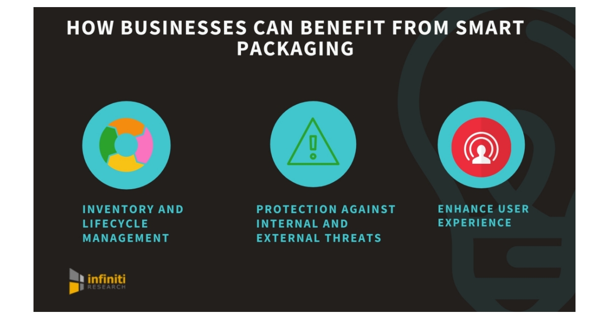 How Market Leaders Are Using Smart Packaging to Tackle Some Key ...