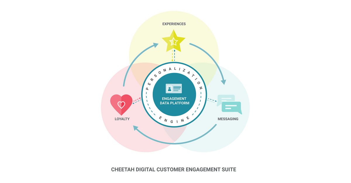 Cheetah Digital Unveils Customer Engagement Suite at Signals 19 ...