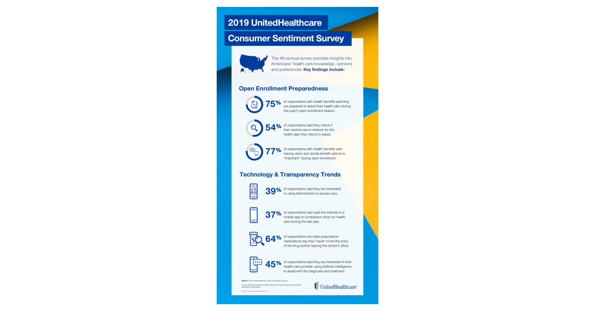 Survey: More Americans Turn to Technology for Health Information, with ...