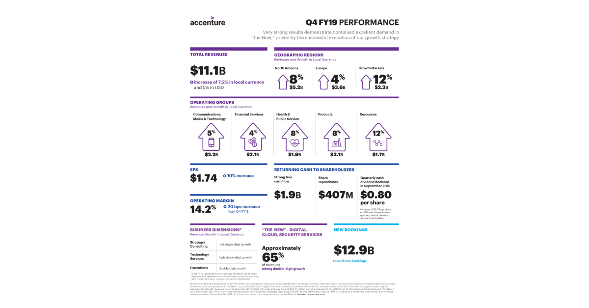 Accenture Reports Very Strong Fourth-Quarter and Full-Year Fiscal 2019 Results | Business Wire