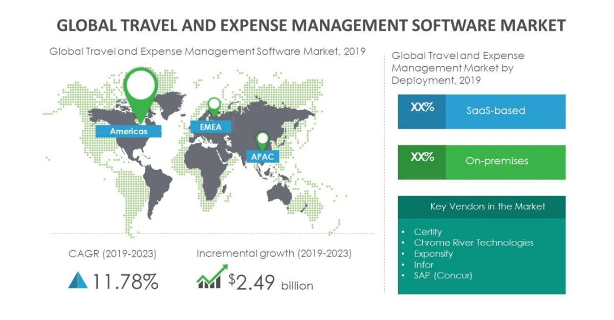 Growth of Travel and Expense Management Software Market to Be Impacted ...