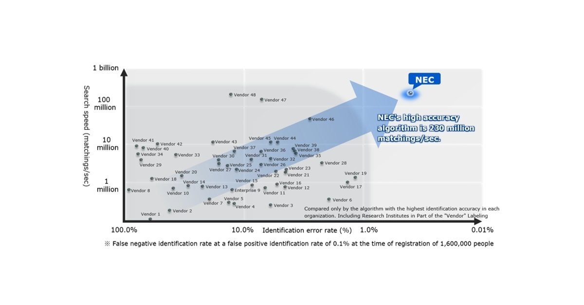 NEC Face Recognition Technology Ranks First in NIST Accuracy Testing ...
