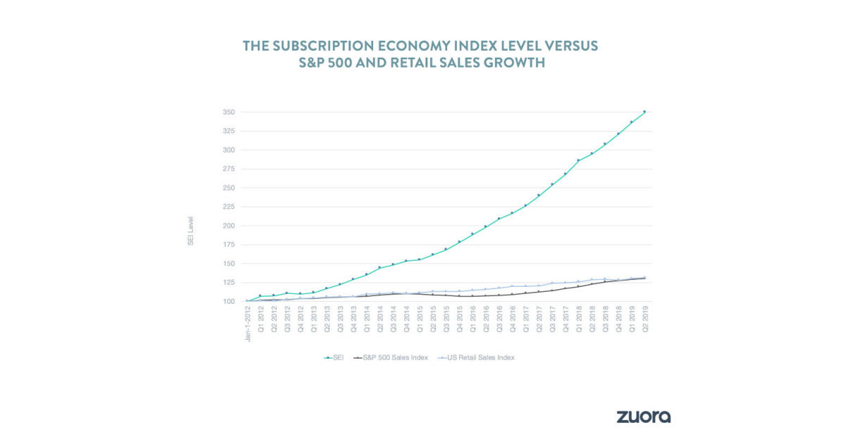 The Subscription Economy Grows More Than 350% Over 7.5 Years | Business ...