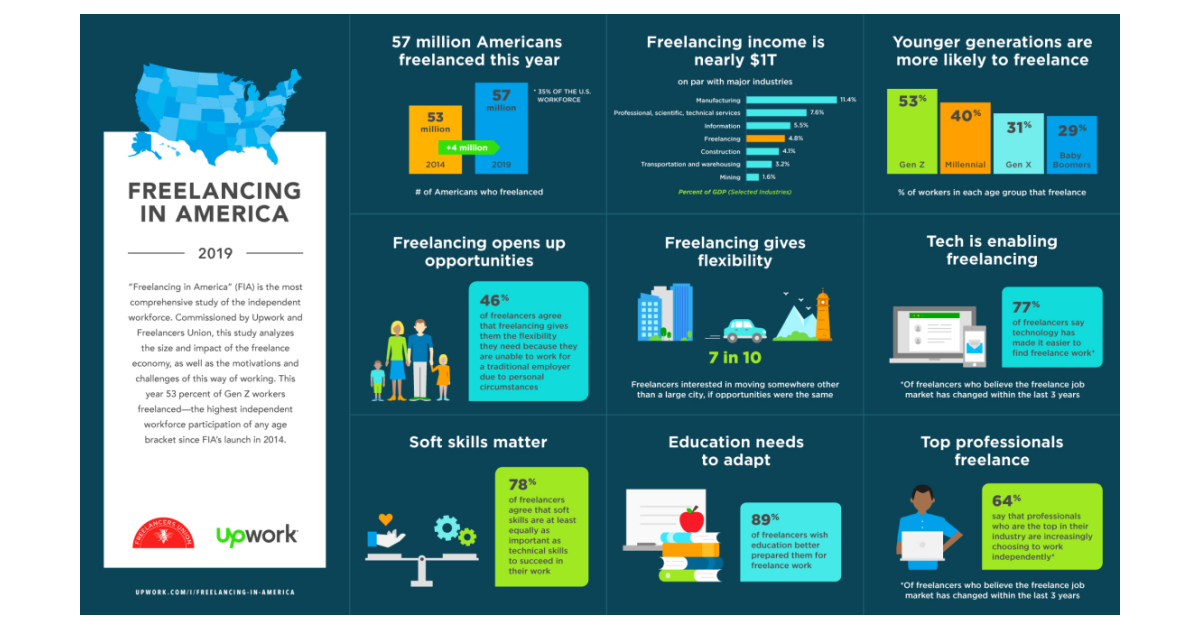 Sixth annual “Freelancing in America” study finds that more people than ...