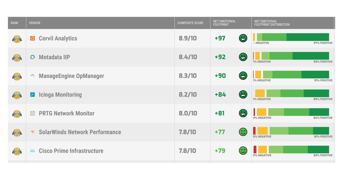 Network Monitoring Software Users Reveal Seven Most Satisfying Vendors ...