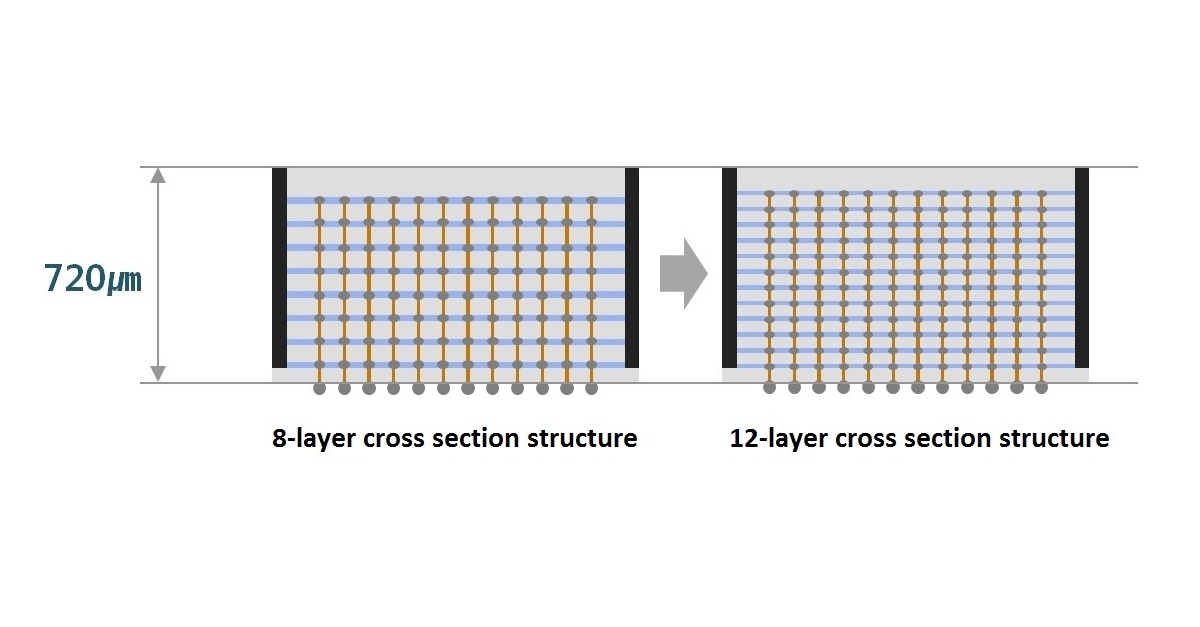 Samsung Electronics Develops Industry's First 12-Layer 3D-TSV Chip ...