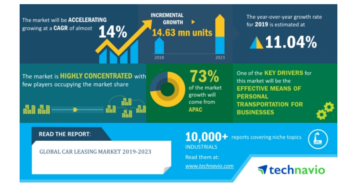 Global Car Leasing Market 2019-2023| Evolving Opportunities with ALD ...