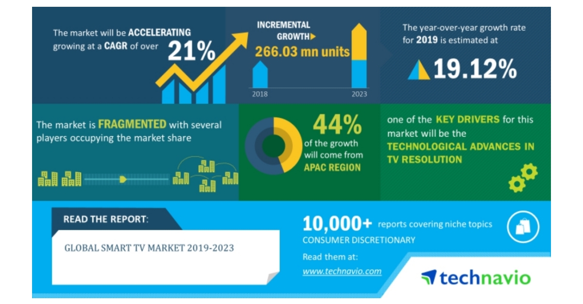 Global Smart TV Market 2019-2023 | 21% CAGR Projection over the Next ...