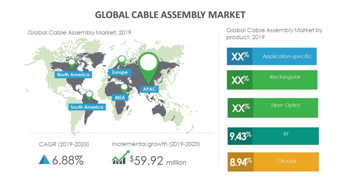 Growth of Cable Assembly Market to be Impacted by the Advent of High ...