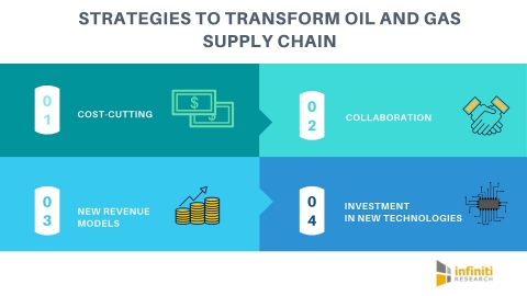 Enabling Transformation in the Oil and Gas Supply Chain: Infiniti ...