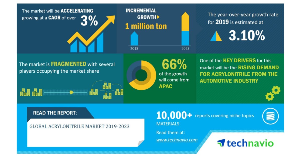 Global Acrylonitrile Market 2019-2023 | Increasing Carbon Fiber ...