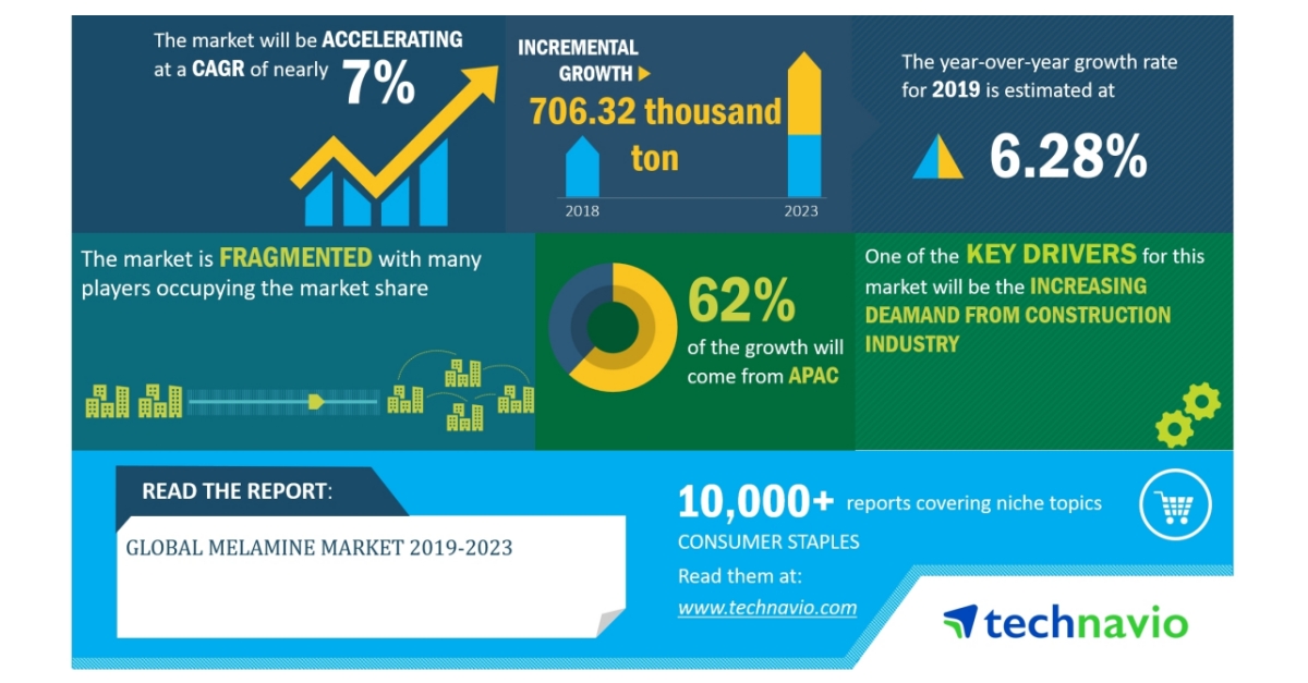 Global Melamine Market 2019-2023 | Evolving Opportunities with BASF SE ...