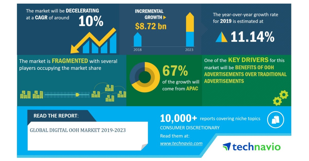 Global Digital OOH Market 2019-2023 | Use of AI in OOH Advertising to ...