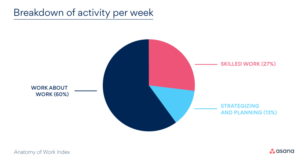 Asana Anatomy of Work Index Reveals: Employees Spend Nearly Two-Thirds ...