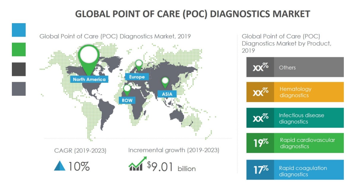 Growth of Point of Care (POC) Diagnostics Market to be Impacted by ...