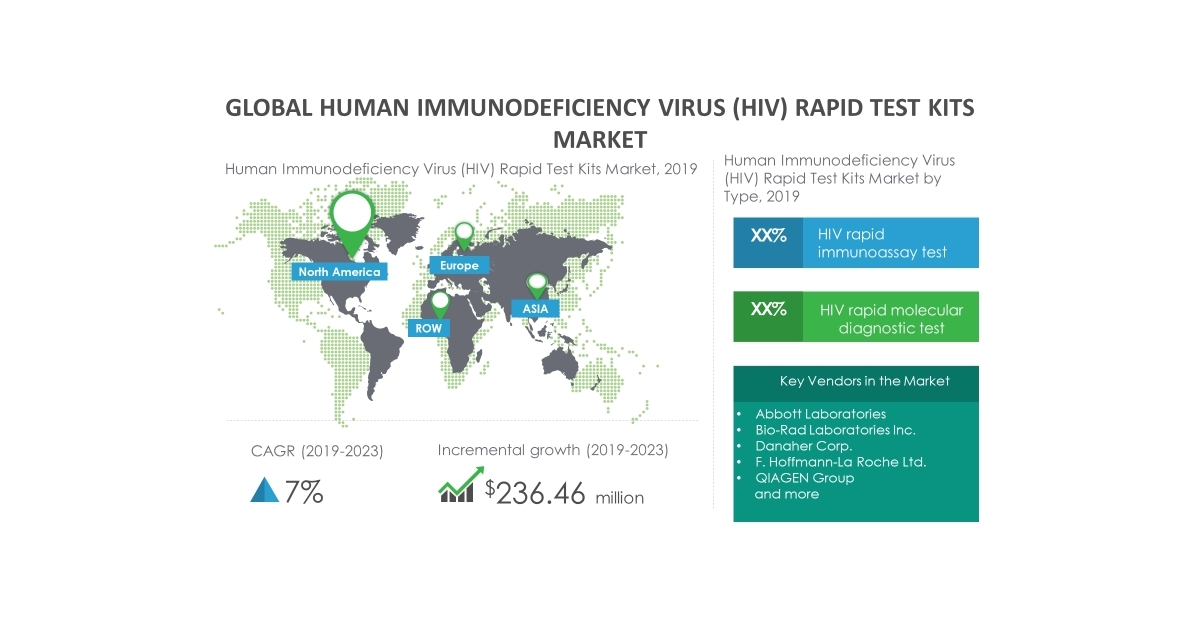 Growth of Human Immunodeficiency Virus (HIV) Rapid Test Kits Market to ...