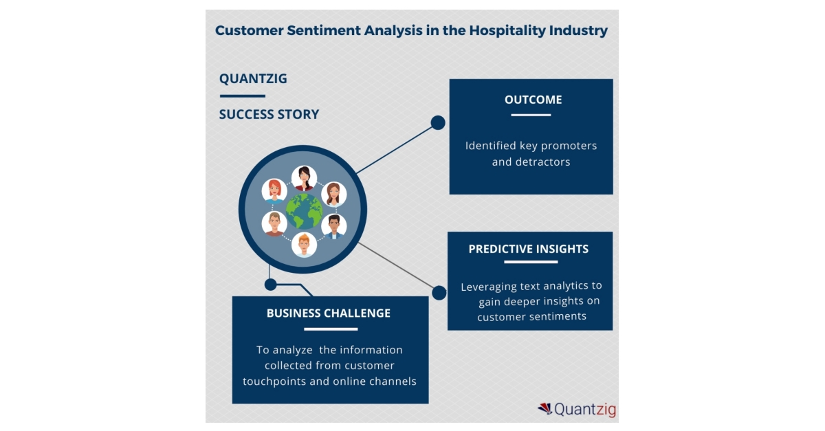 Analyzing the Role of Customer Sentiment Analysis in the Hospitality ...