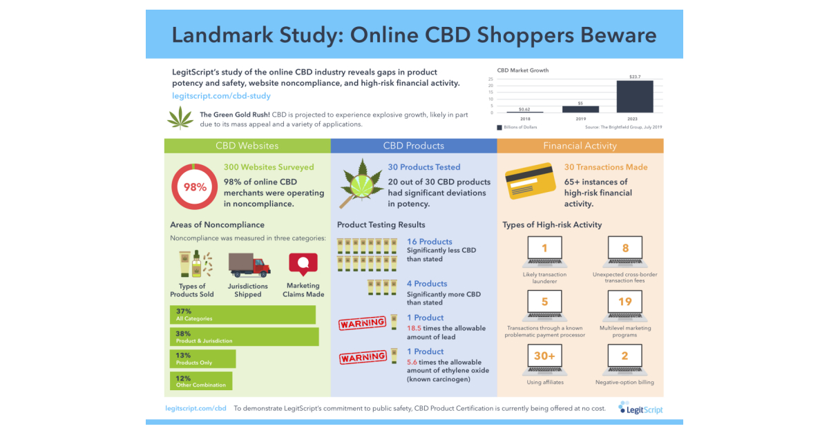 LegitScript CBD Study: Gaps in Potency, Carcinogens, High Heavy Metal Levels | Business Wire