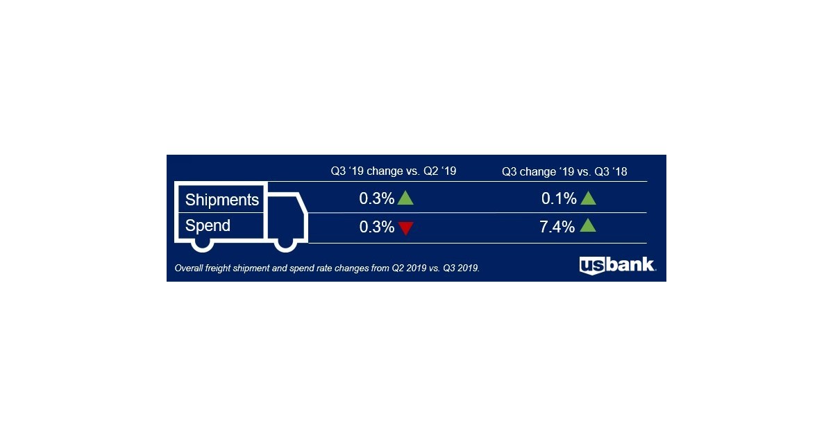 Q3 U.S. Bank Freight Payment Index Stays Relatively Flat Versus Q2 ...