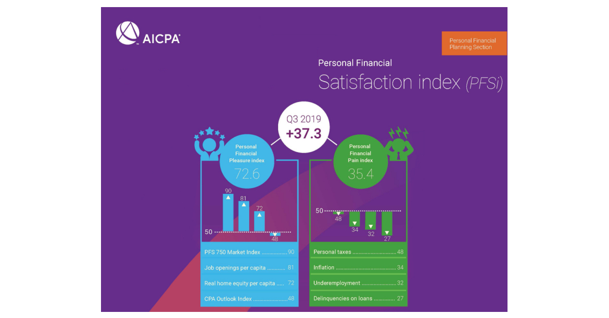 Americans’ Financial Satisfaction Remains near All-Time High, Despite ...