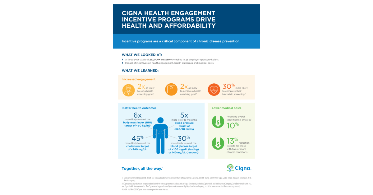 Cigna's Engagement Programs Improve Health and Lower Costs by 10 ...
