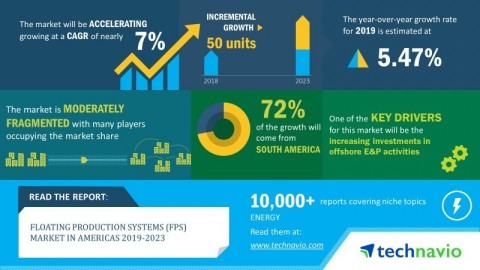 Floating Production Systems (FPS) Market in Americas 2019-2023 | 7% ...