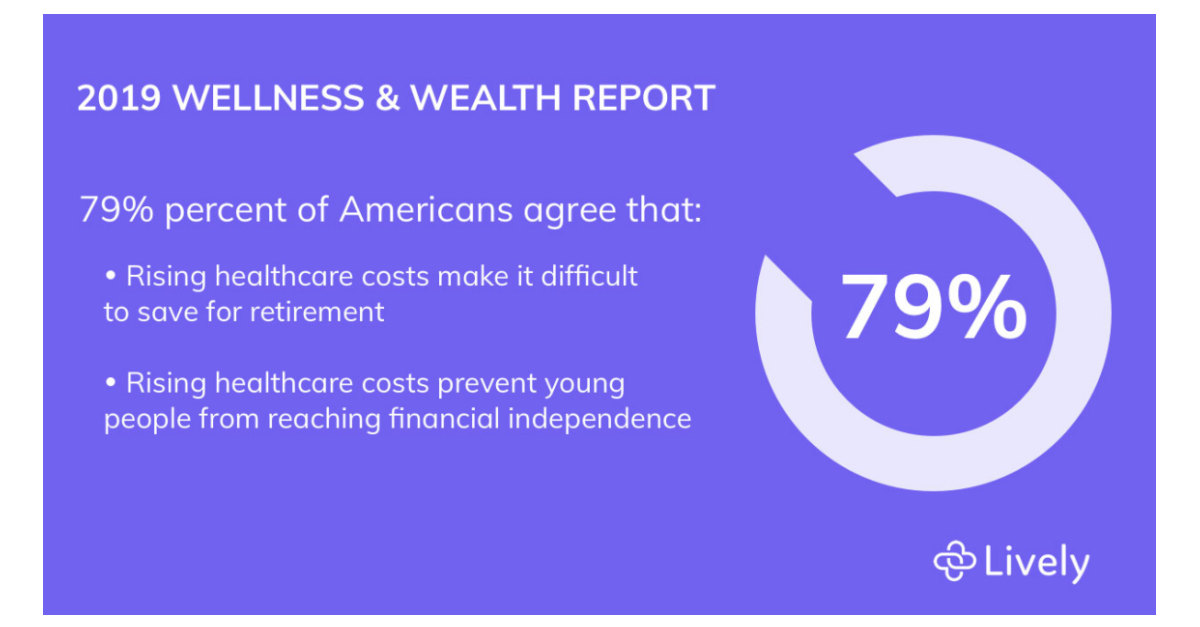 Gen Z, Millennials Hit Hardest By Healthcare Costs | Business Wire