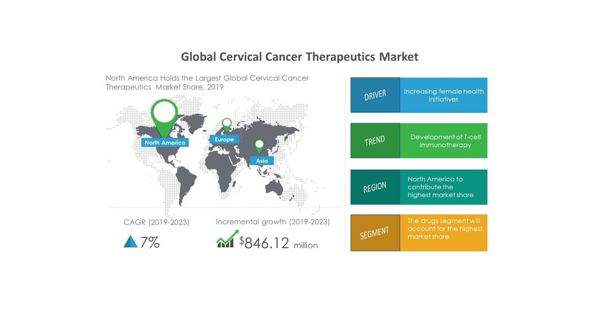 Global Cervical Cancer Therapeutics Market 2019-2023– Development of T ...