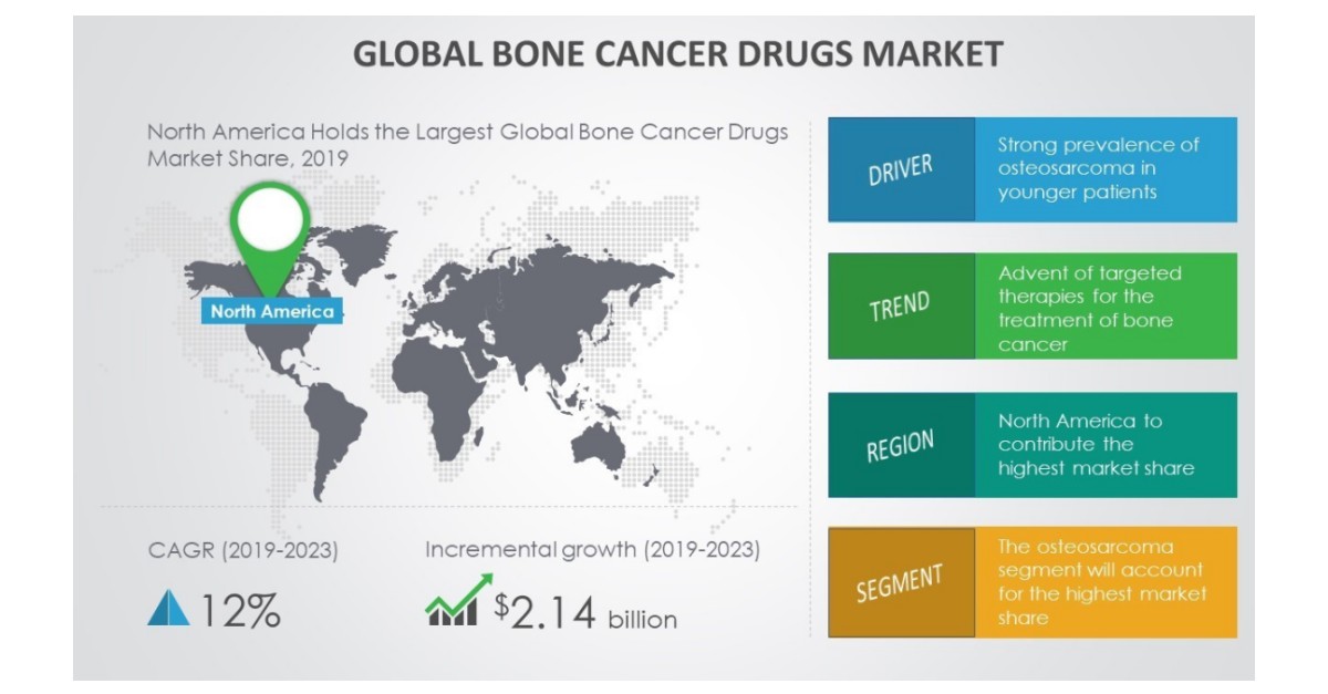 Bone Cancer Drugs Market - Advent of Targeted Therapies for the ...