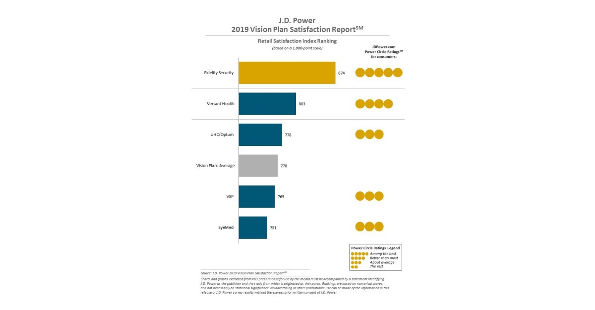 Vision Plan Customer Satisfaction Increases, J.D. Power Finds ...