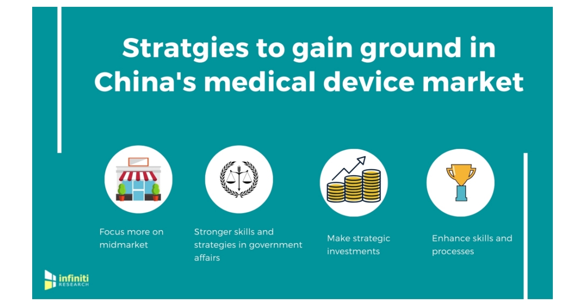 How to Gain Ground in China’s Medical Device Market | Infiniti Research ...