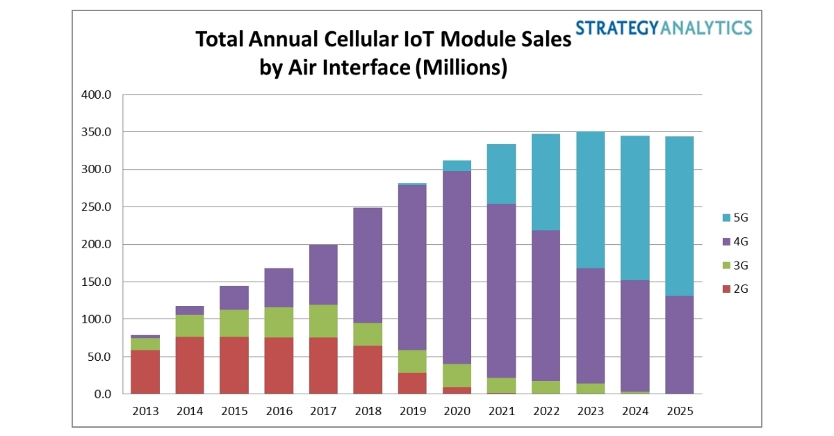 Strategy Analytics: Cellular IoT Device Shipments approach 350M ...