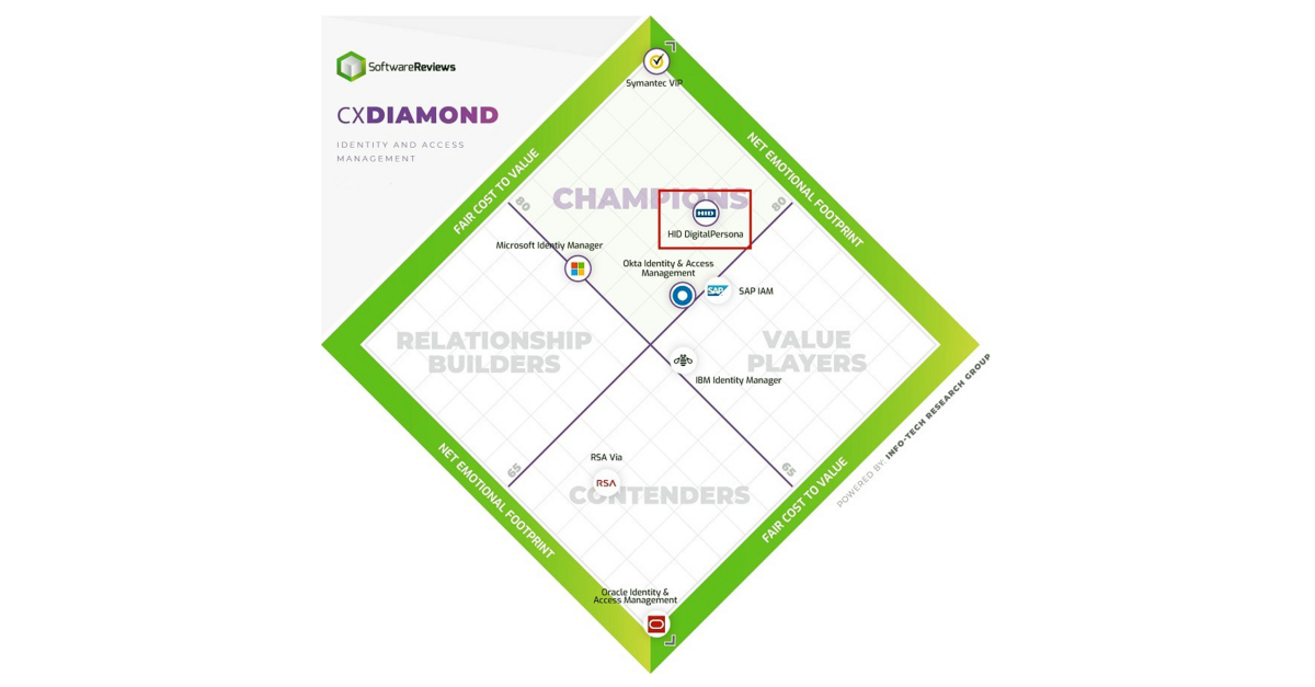 HID DigitalPersona Software Named Market Champion in SoftwareReviews ...