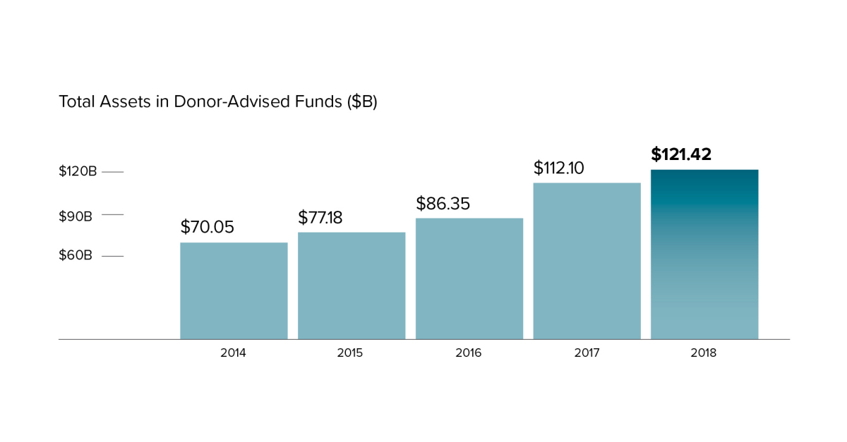 2019 Donor-Advised Fund Report: Grants to Charities Exceed $23 Billion ...
