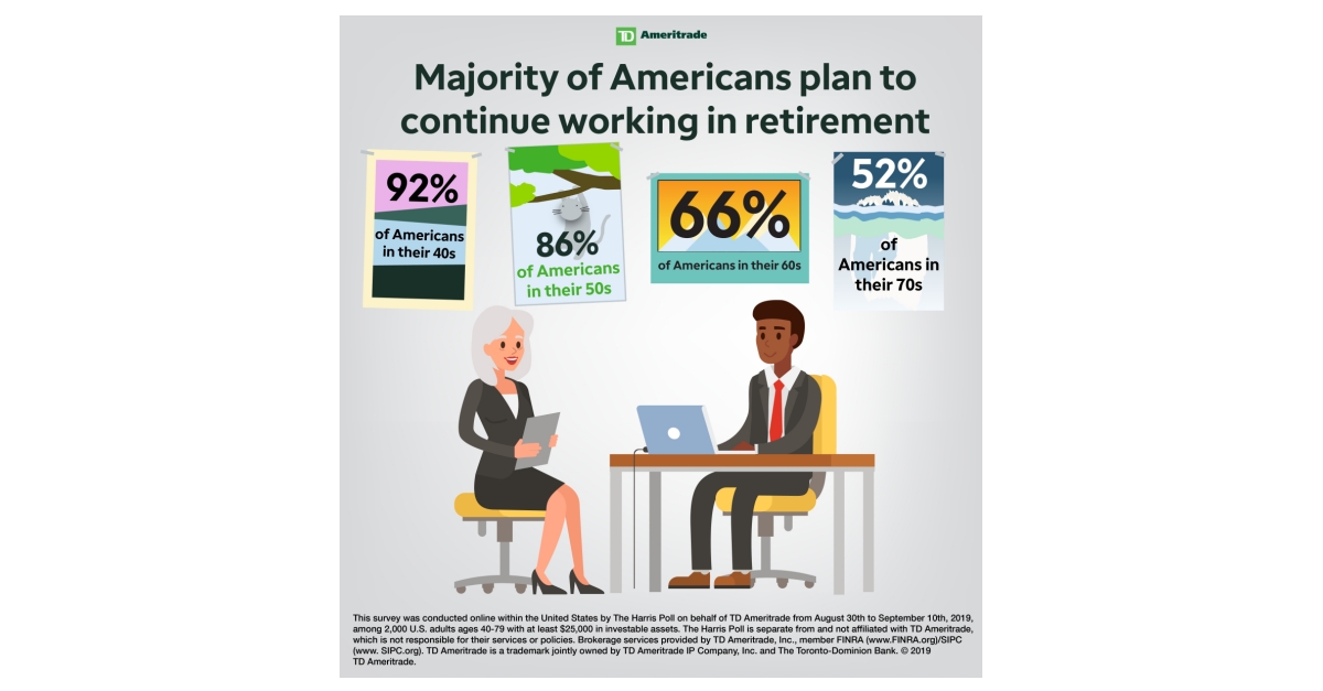 Majority of Americans Plan to Continue Working in Retirement | Business ...