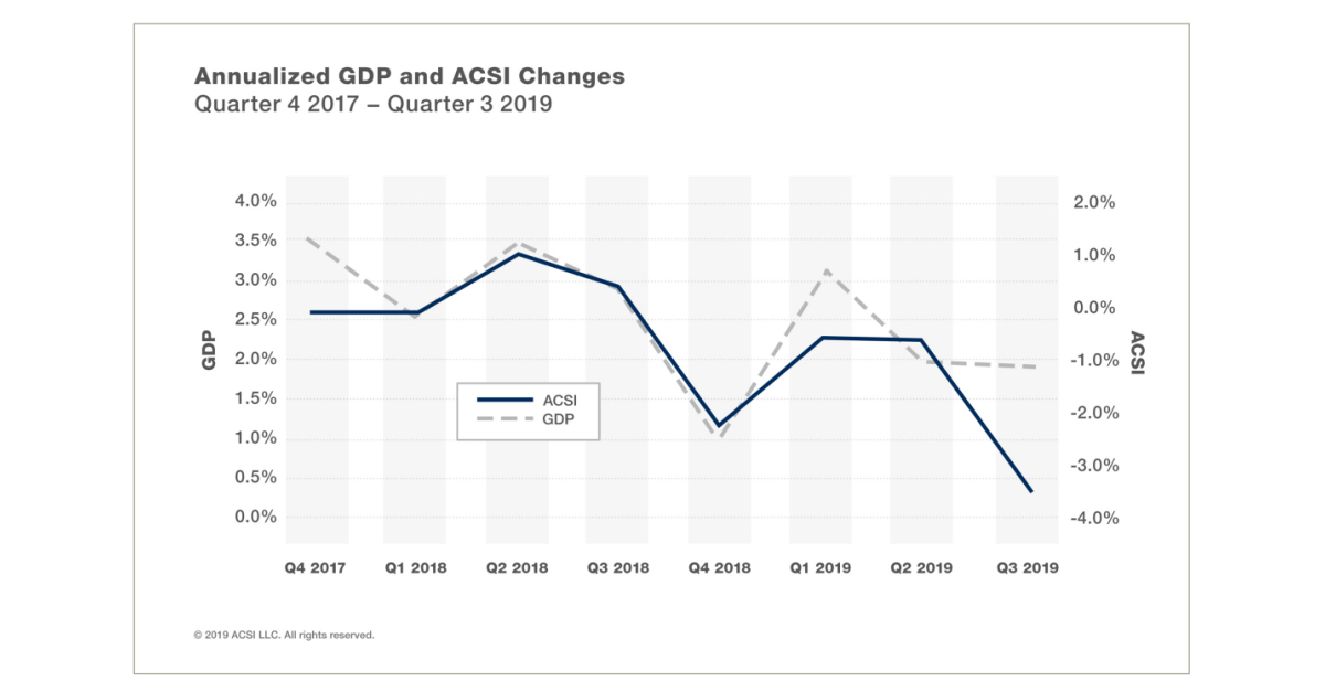 Customer Satisfaction Plummets Again. What This Means for the U.S ...