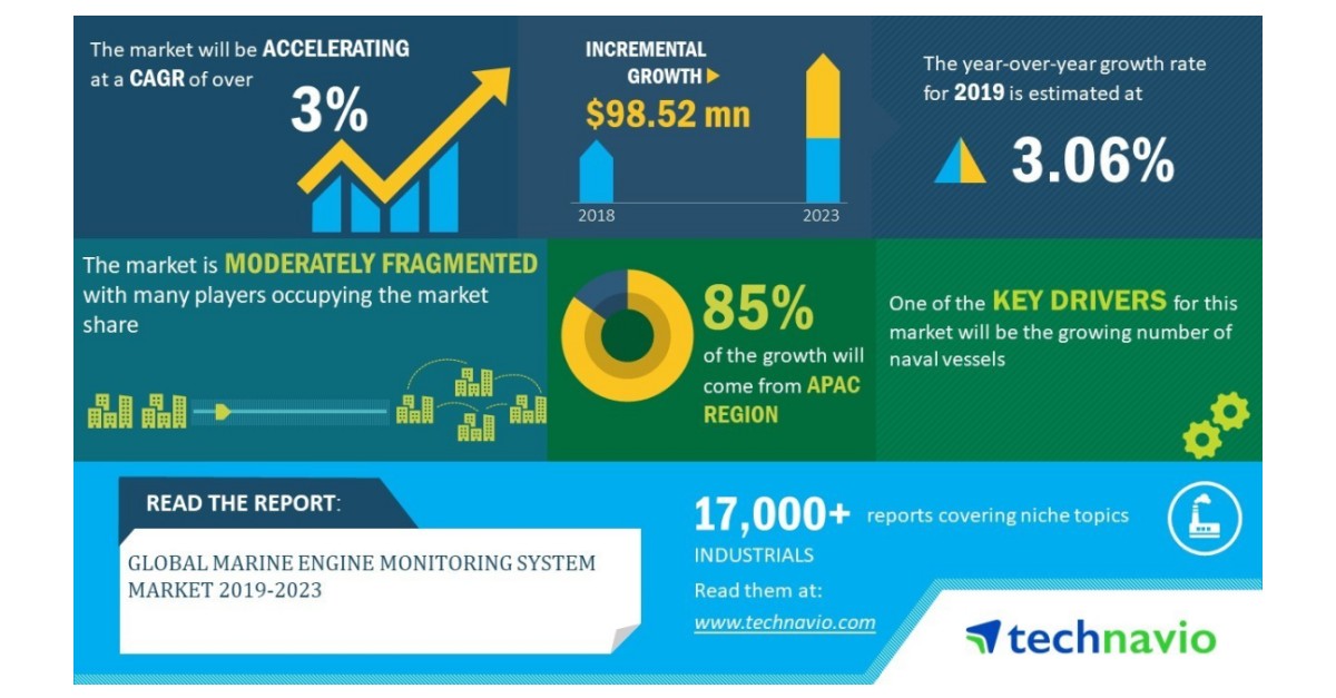 Marine Engine Monitoring System Market 2019-2023 | Evolving ...