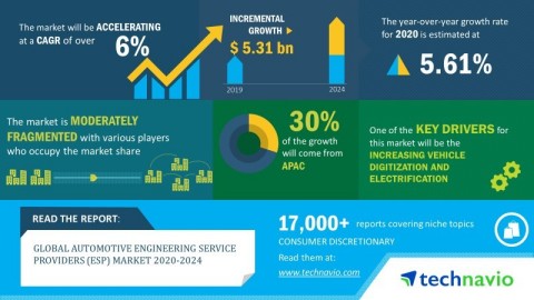 Global Automotive Engineering Service Providers (ESP) Market 2020-2024 ...