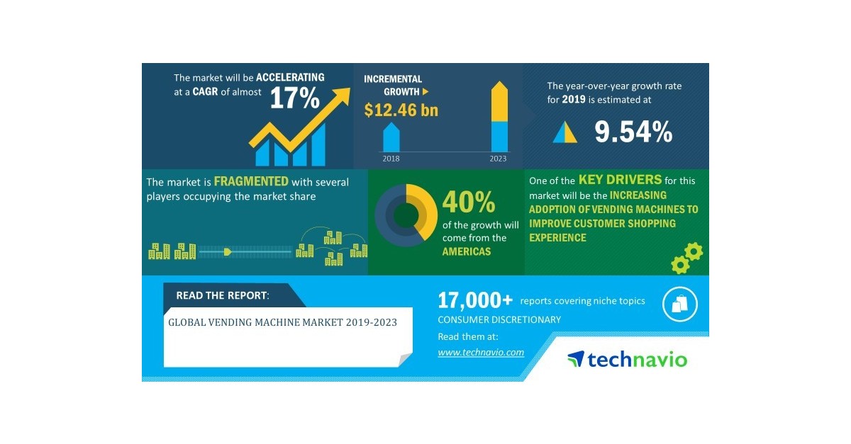 Global Vending Machine Market 2019-2023 | Increasing Demand for ...