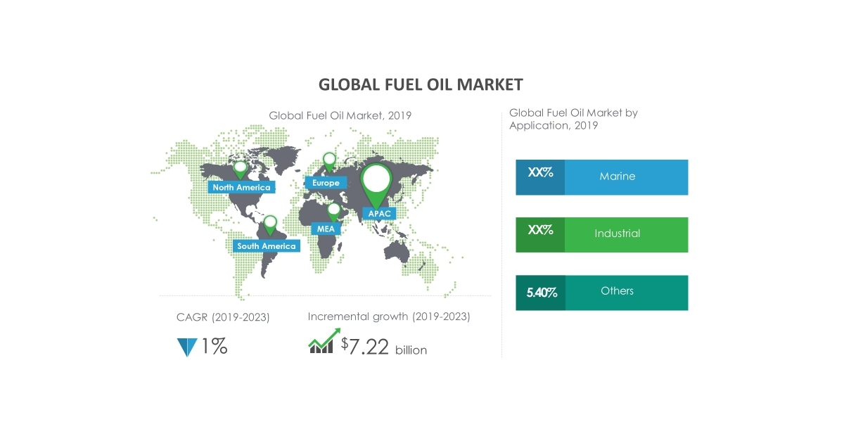 Growth of Fuel Oil Market to be Impacted by Adoption of Blockchain for ...