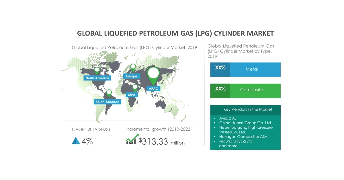 Growth of Liquefied Petroleum Gas (LPG) Cylinder Market to Be Impacted ...
