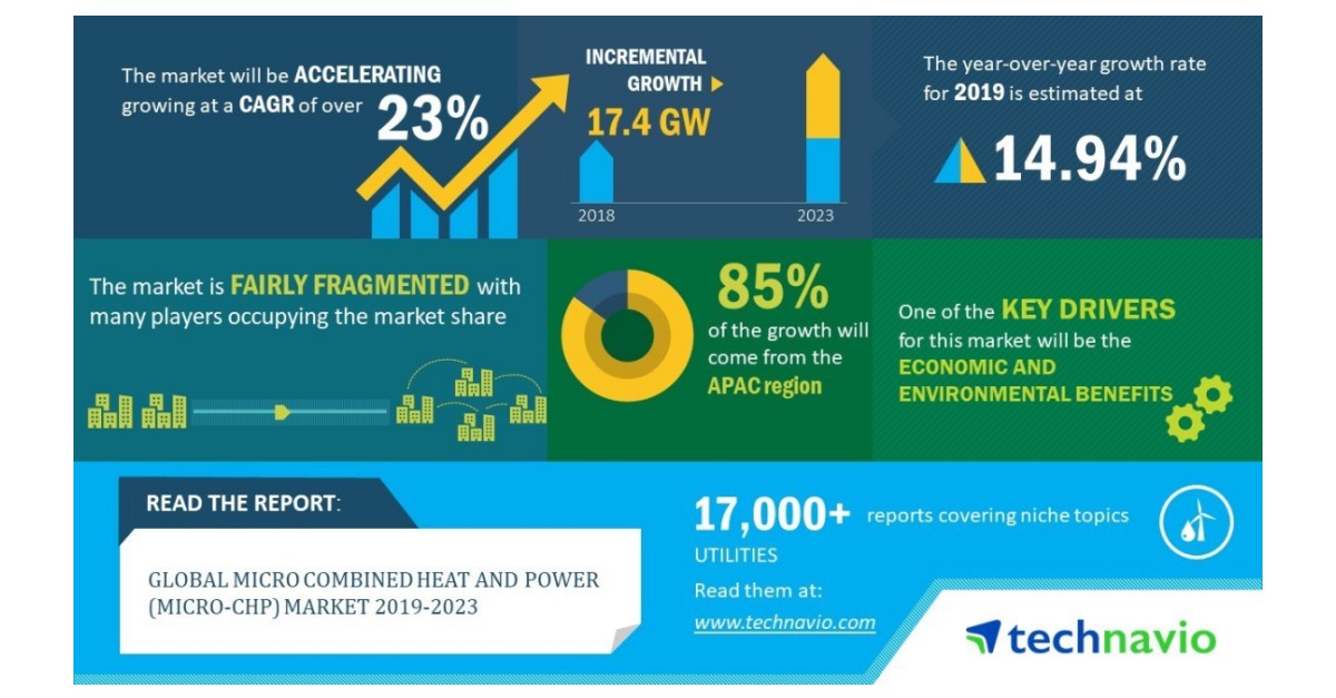 Global Micro Combined Heat and Power (Micro-CHP) Market 2019-2023 ...