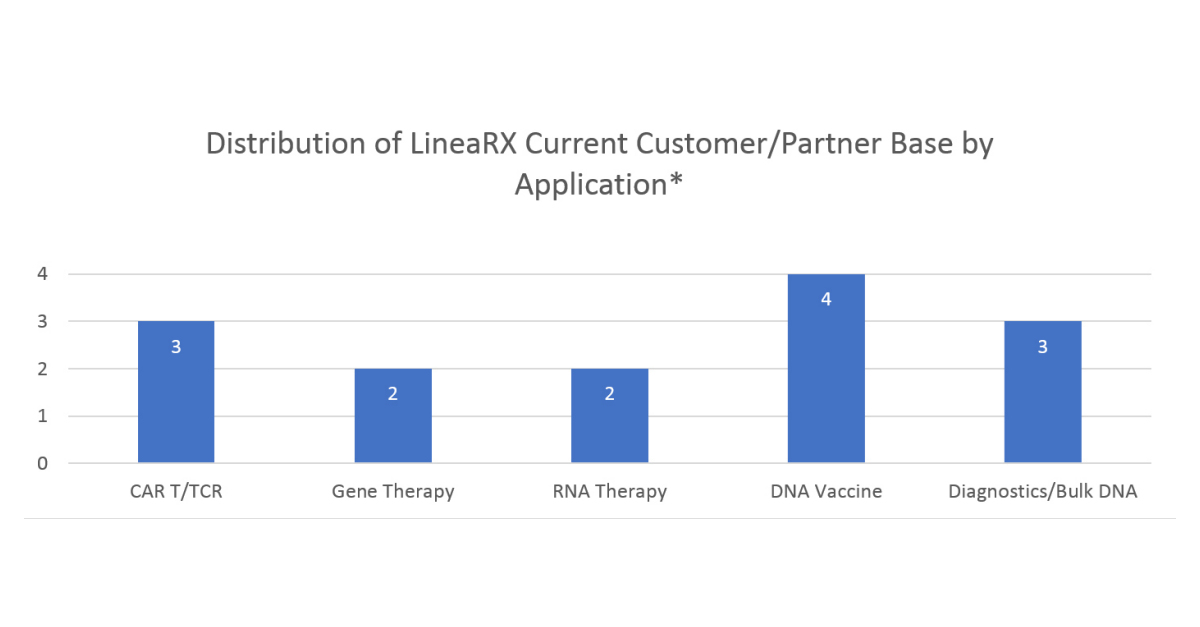 Applied DNA Sciences Reports 14 Development Customers for its Linear ...