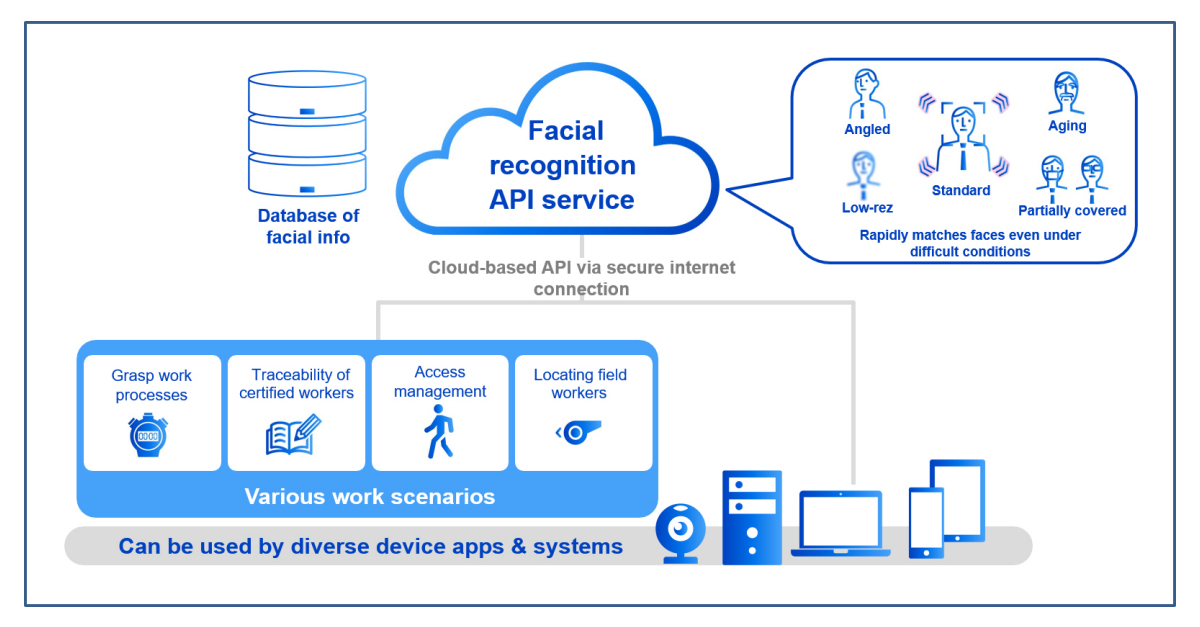 Panasonic Begins Offering API for Facial Recognition Utilizing Deep ...