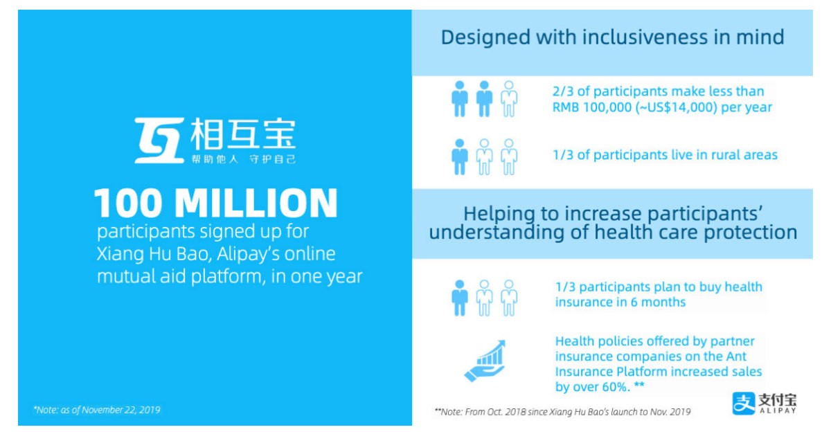 Alipay’s Xiang Hu Bao Online Mutual Aid Platform Attracts 100 Million ...