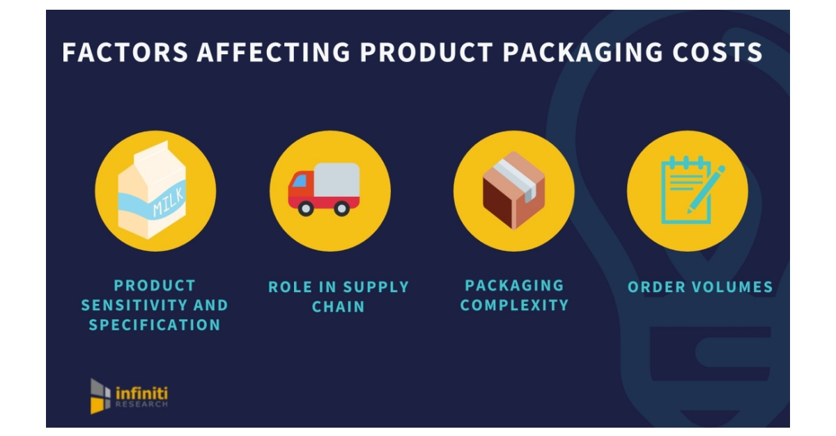 Getting Your Product Packaging on Point: Infiniti Research Identifies ...