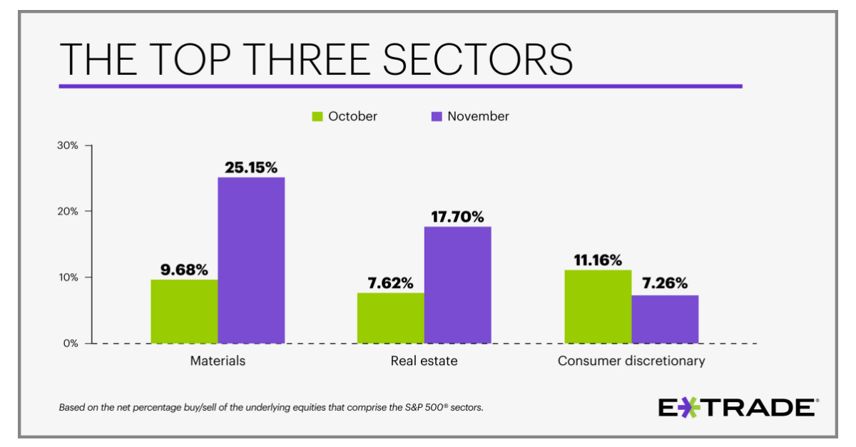 E*TRADE Releases Monthly Sector Rotation Study | Business Wire