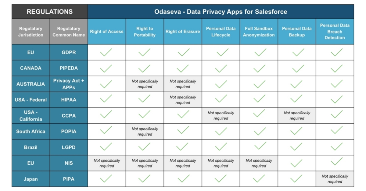 Odaseva annonce d’importantes améliorations à sa plateforme de ...