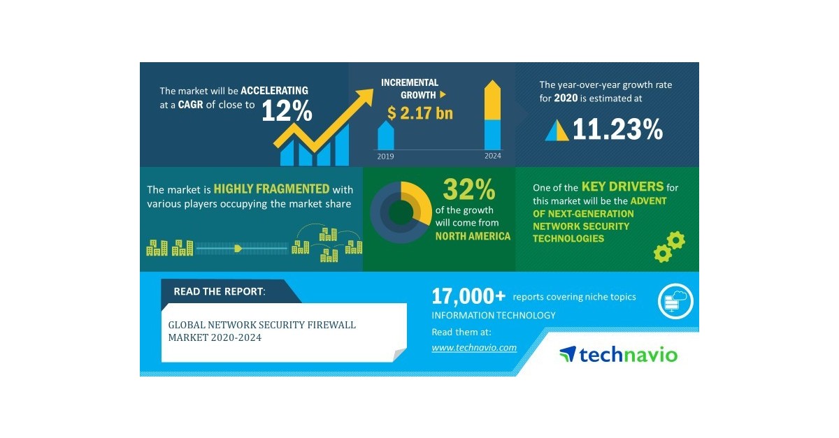 Global Network Security Firewall Market 2020-2024 | Growing Demand for ...